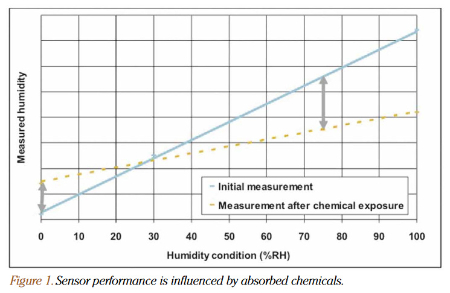 How To Measure Humidity in Environments with Chemicals - Esis