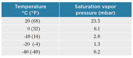 9 Secrets of Dew Point Measurement in Compressed Air - Esis