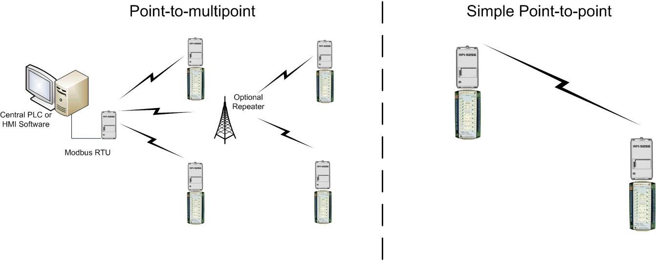 RFI MSIO/1 Low Cost Radio Interface Module - Esis