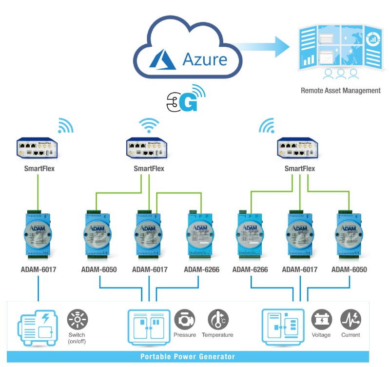 Keep your emergency generators running 24/7 with ADAM IoT Modules - Esis