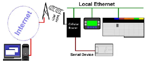 How To Remotely Access Your Equipment Via 4G Router - Esis