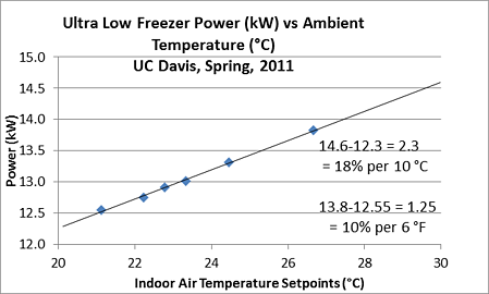 Data Logging -80C Freezers Yields Remarkable Insights & Savings - Esis