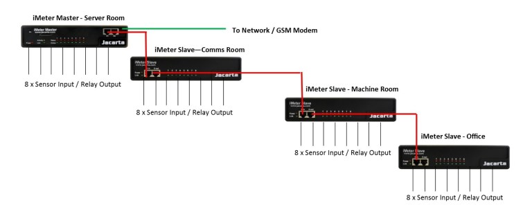 Server (& Comms) Room Monitoring Made Easy with Great Software - Esis