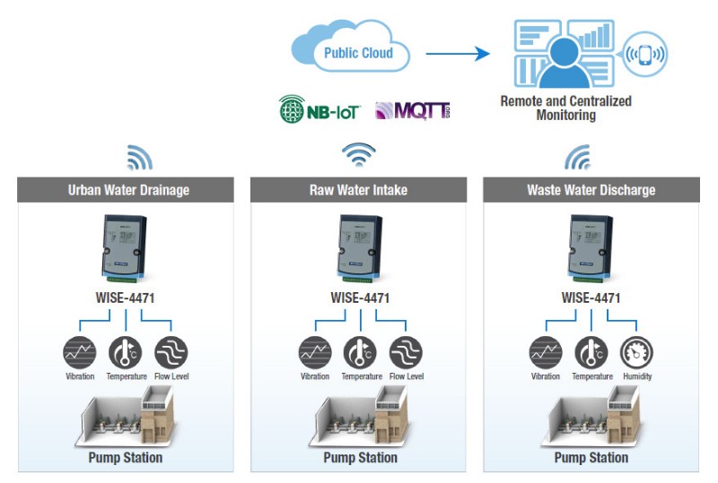 New Wireless IoT Nodes Support Water Pump Monitoring - Esis