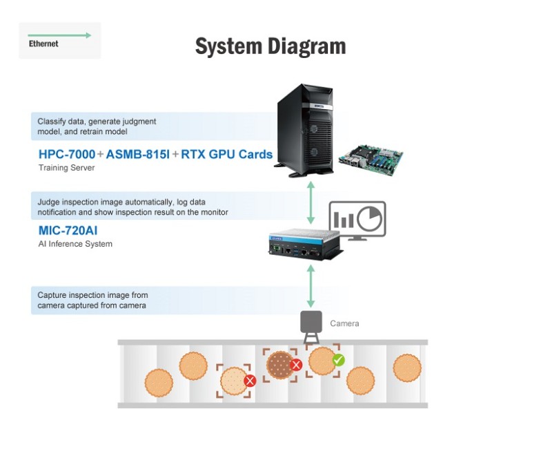 Discover How Perfect Biscuits Are Made Using AI Technology - Esis