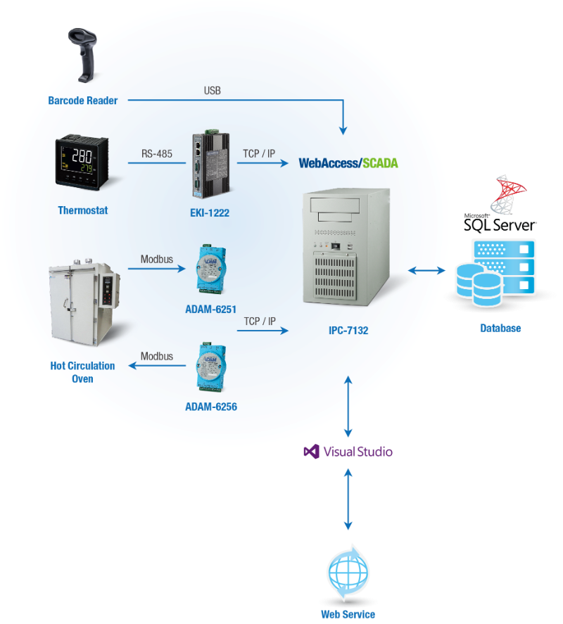 Discover How To Smartly Connect 5 Factory Devices To Your IT - Esis