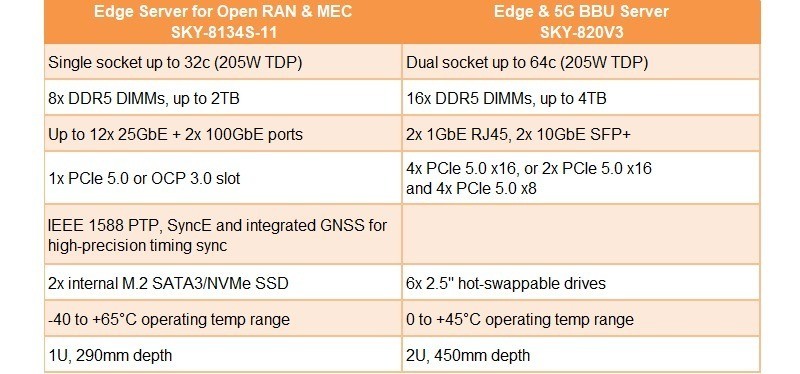 4th Gen Intel Xeon Scalable Processors Power Up Edge AI - Esis