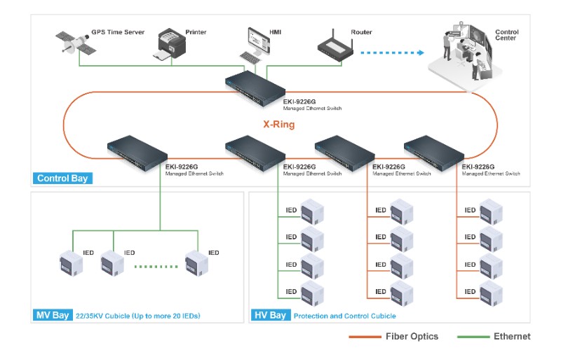 Ethernet Switches Power Up Electrical Substation Automation - Esis