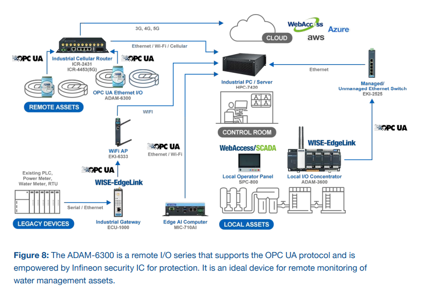 Adam-3600 and 6300 Enabling Remote Pump Station Monitoring