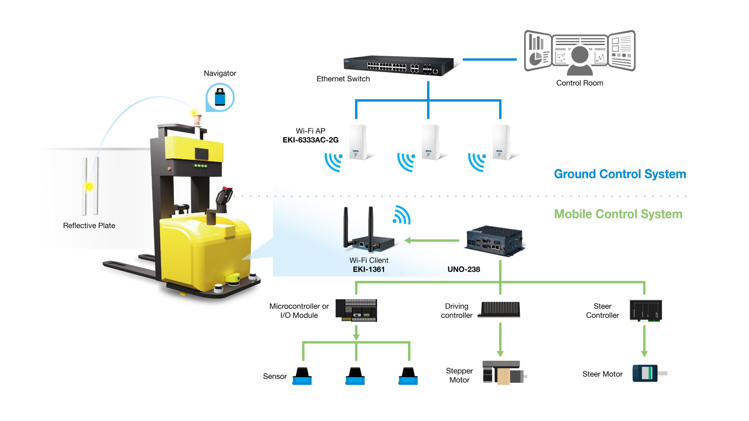 UNO-238 The Central Brain of New Autonomous Forklifts